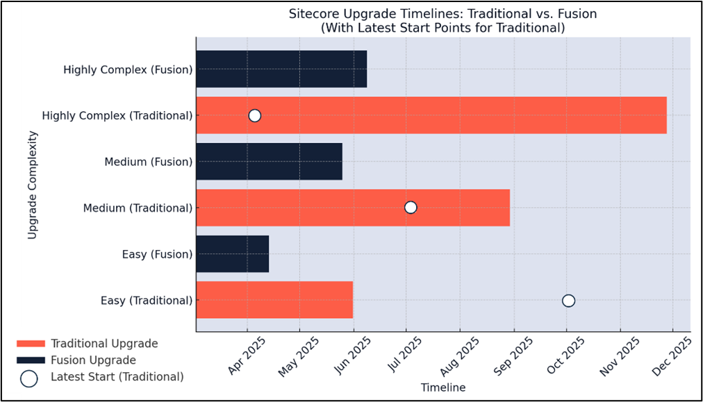 Sitecore Support When Do I Need A Sitecore Upgrade And How Long Will